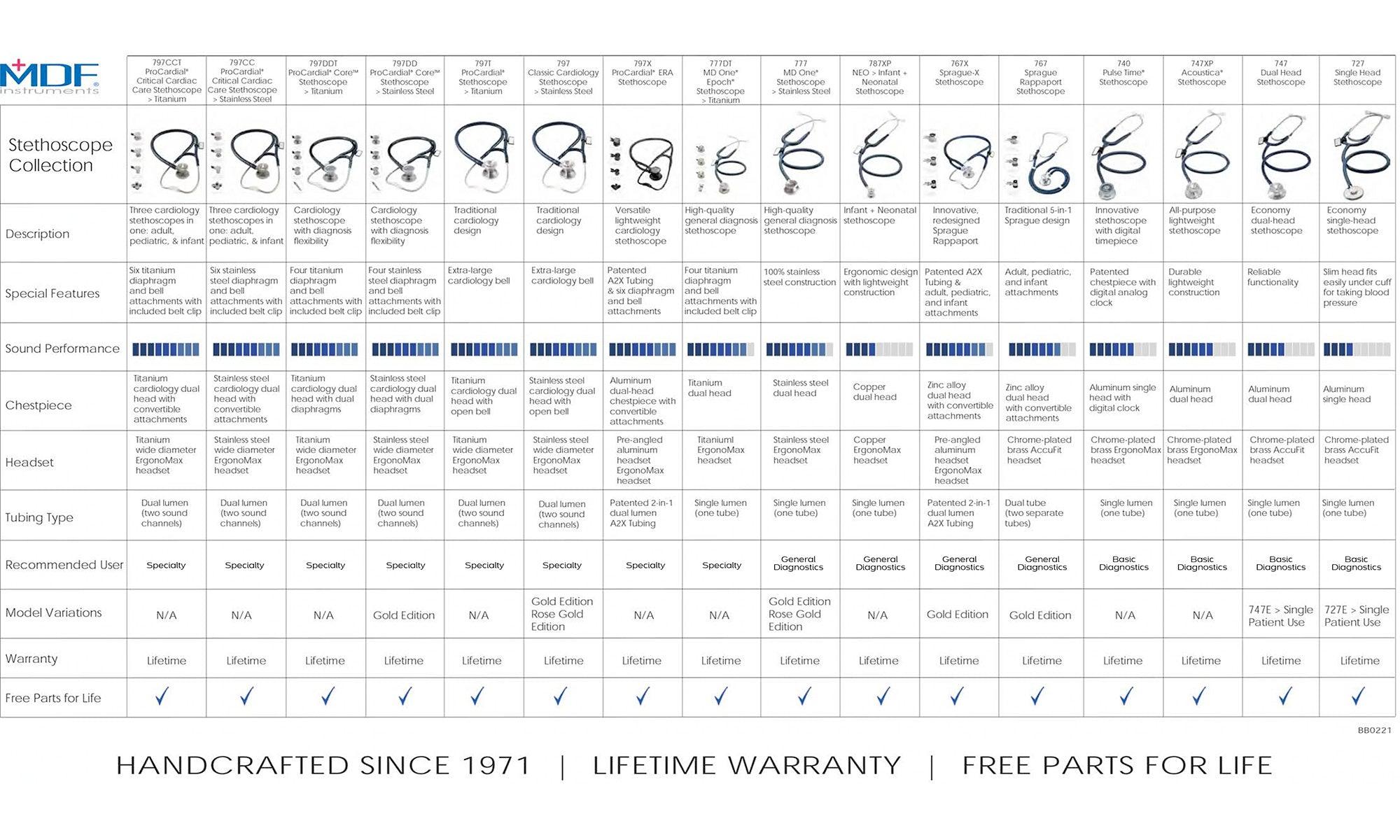 MDF® Buying Guides | The Ultimate Guide to all Types of Stethoscopes